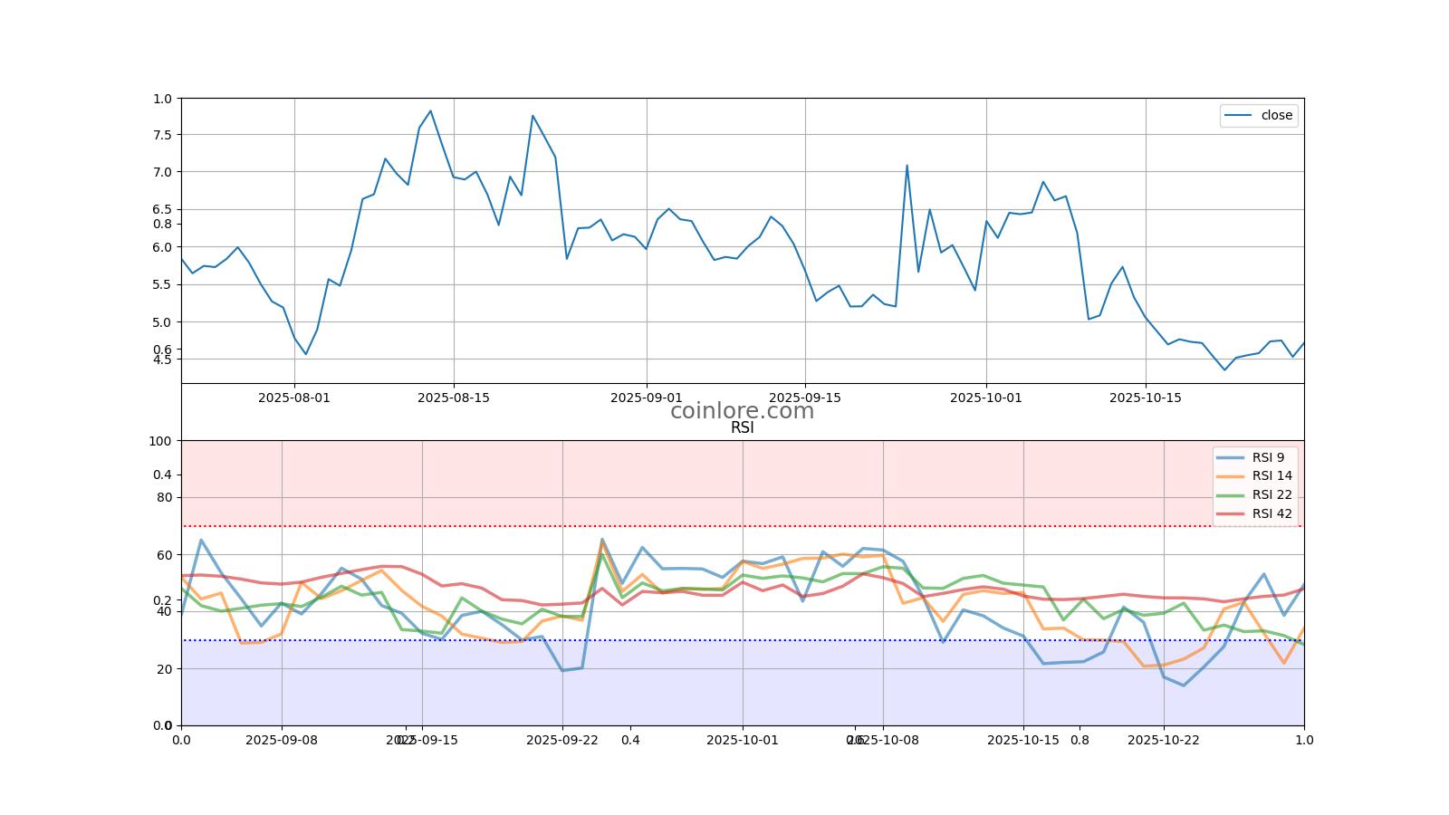 Instadapp RSI indicator
