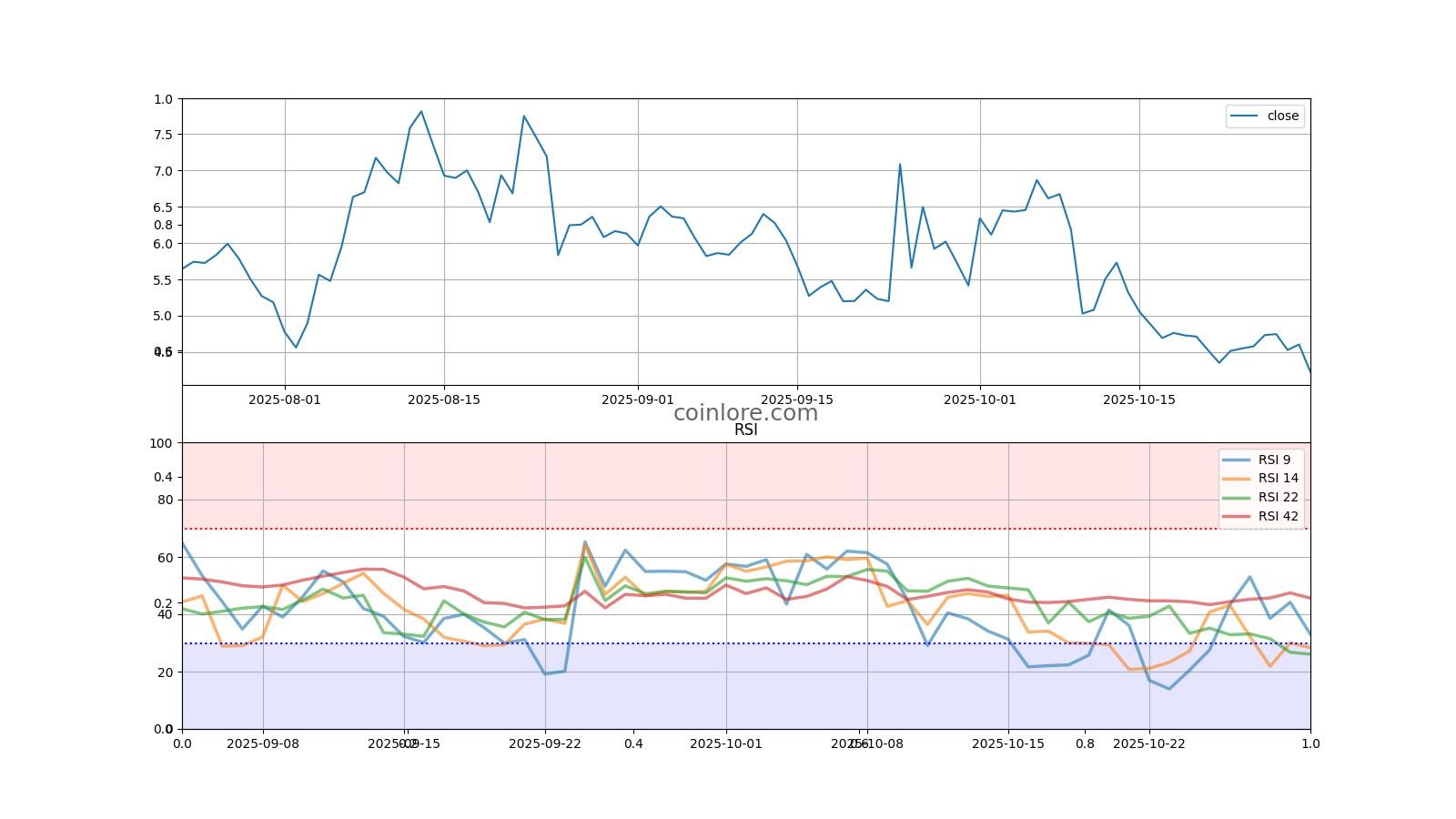 Instadapp RSI indicator