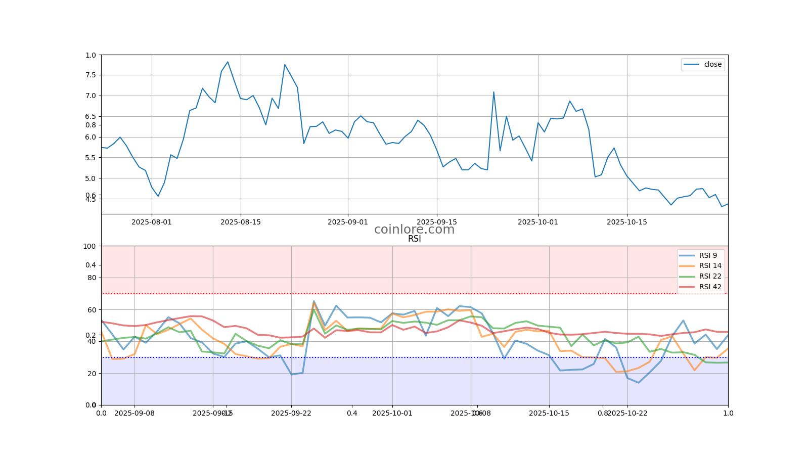 Instadapp RSI indicator