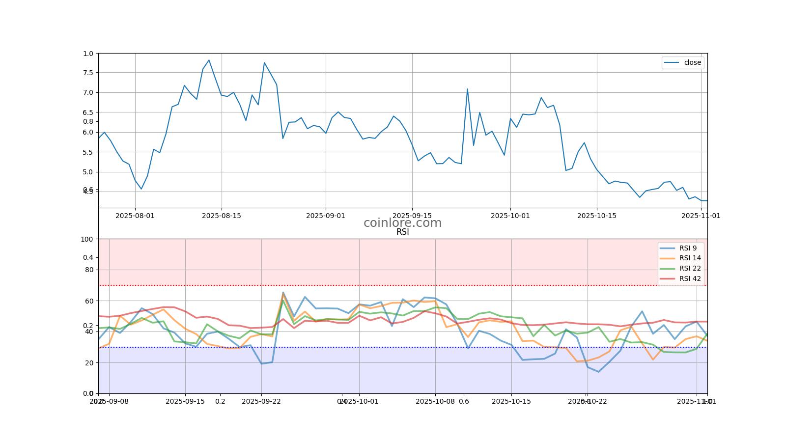 Instadapp RSI indicator