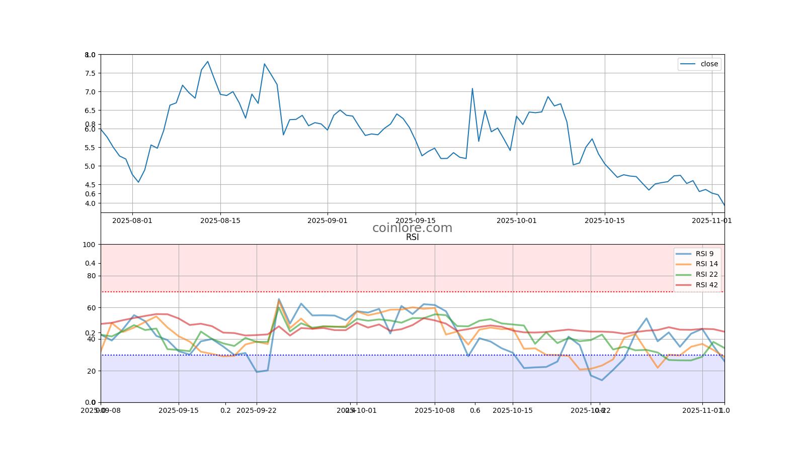 Instadapp RSI indicator