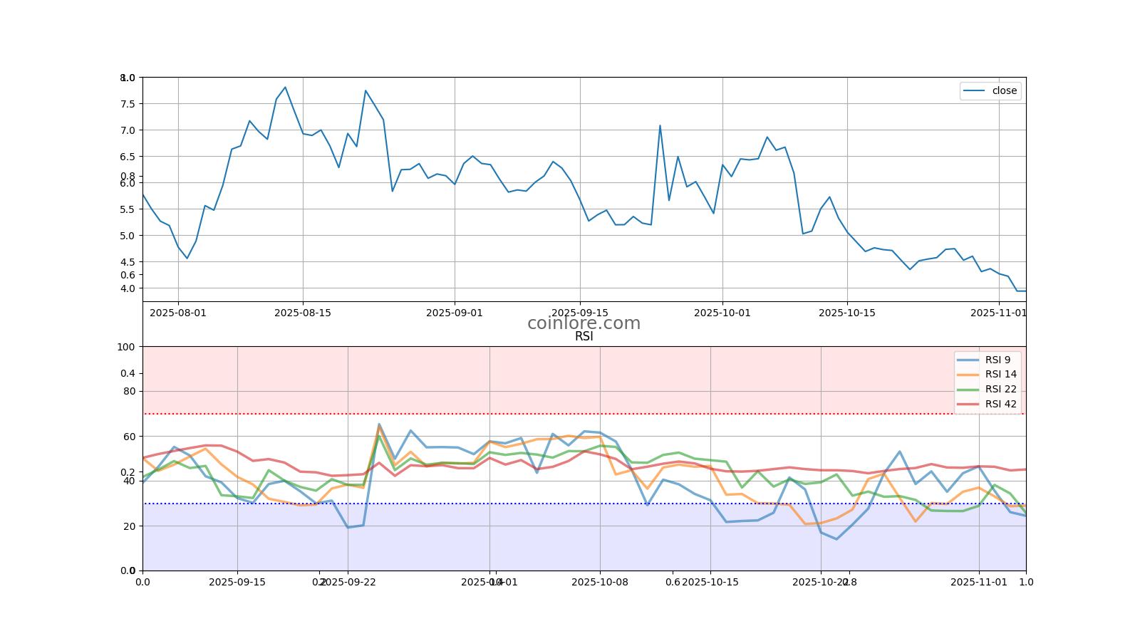 Instadapp RSI indicator