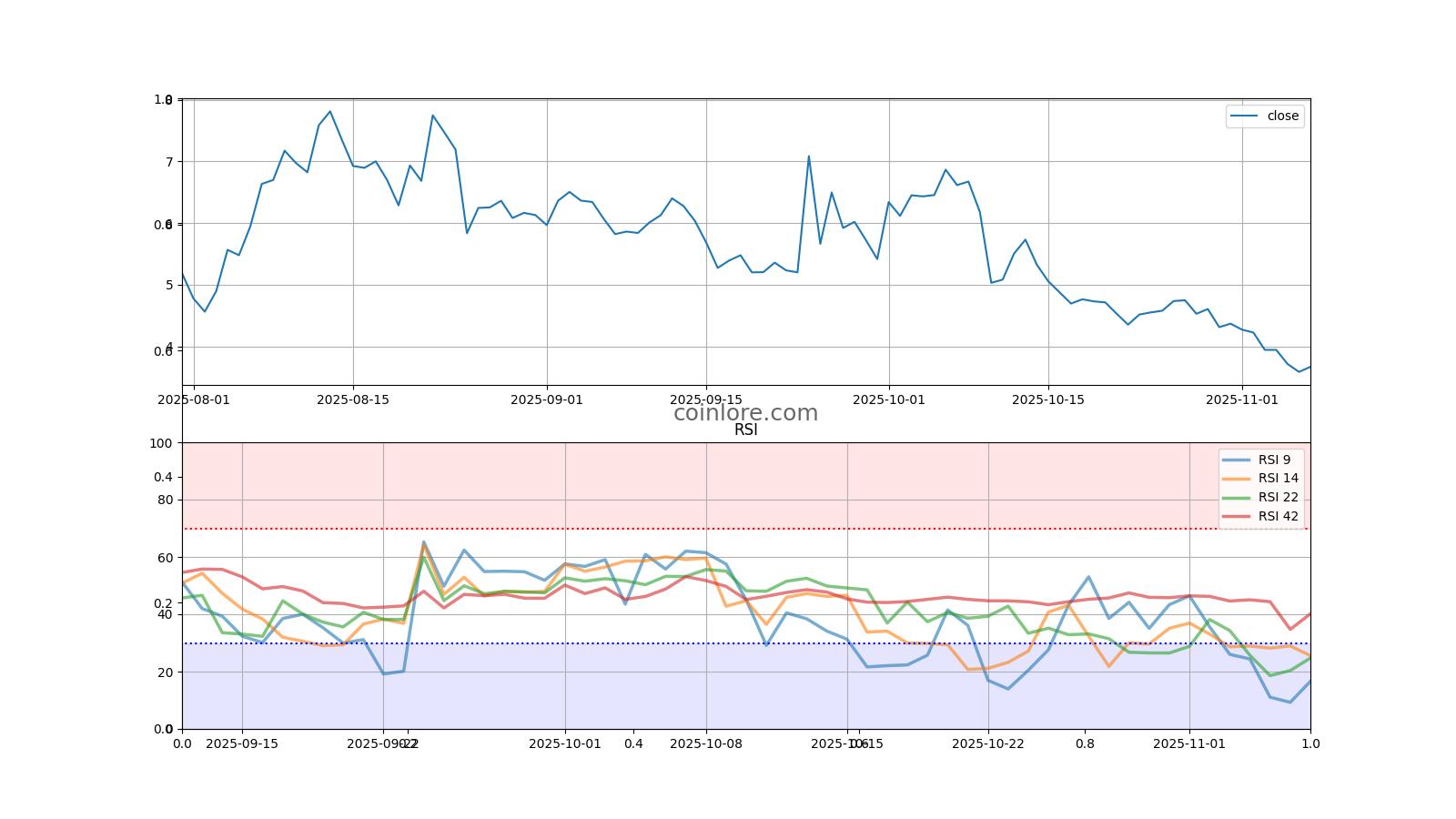 Instadapp RSI indicator