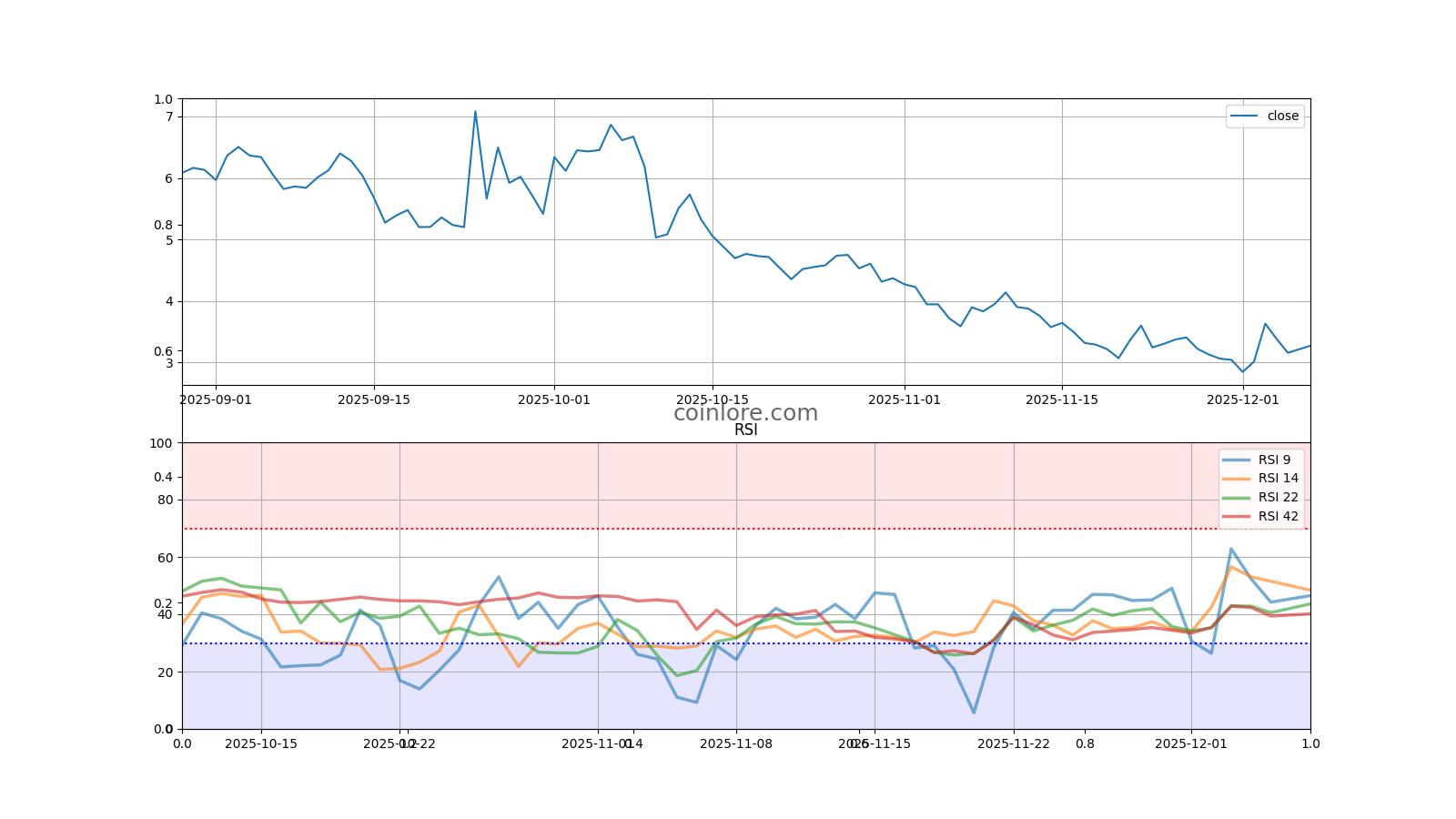 Instadapp RSI indicator