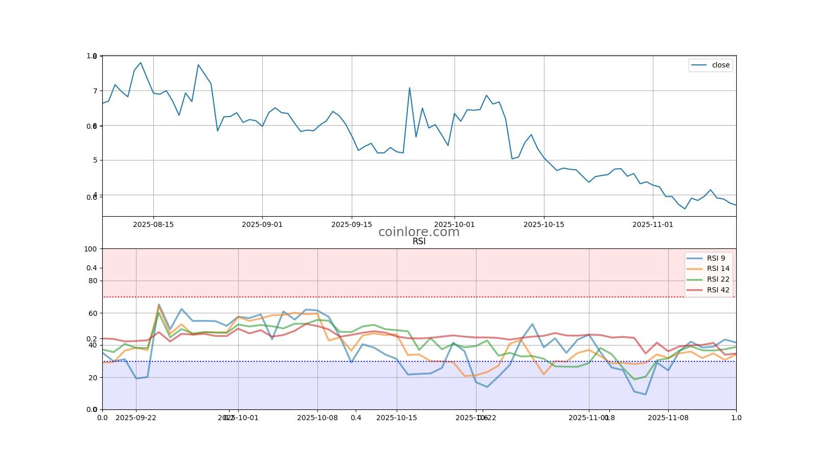Instadapp RSI indicator