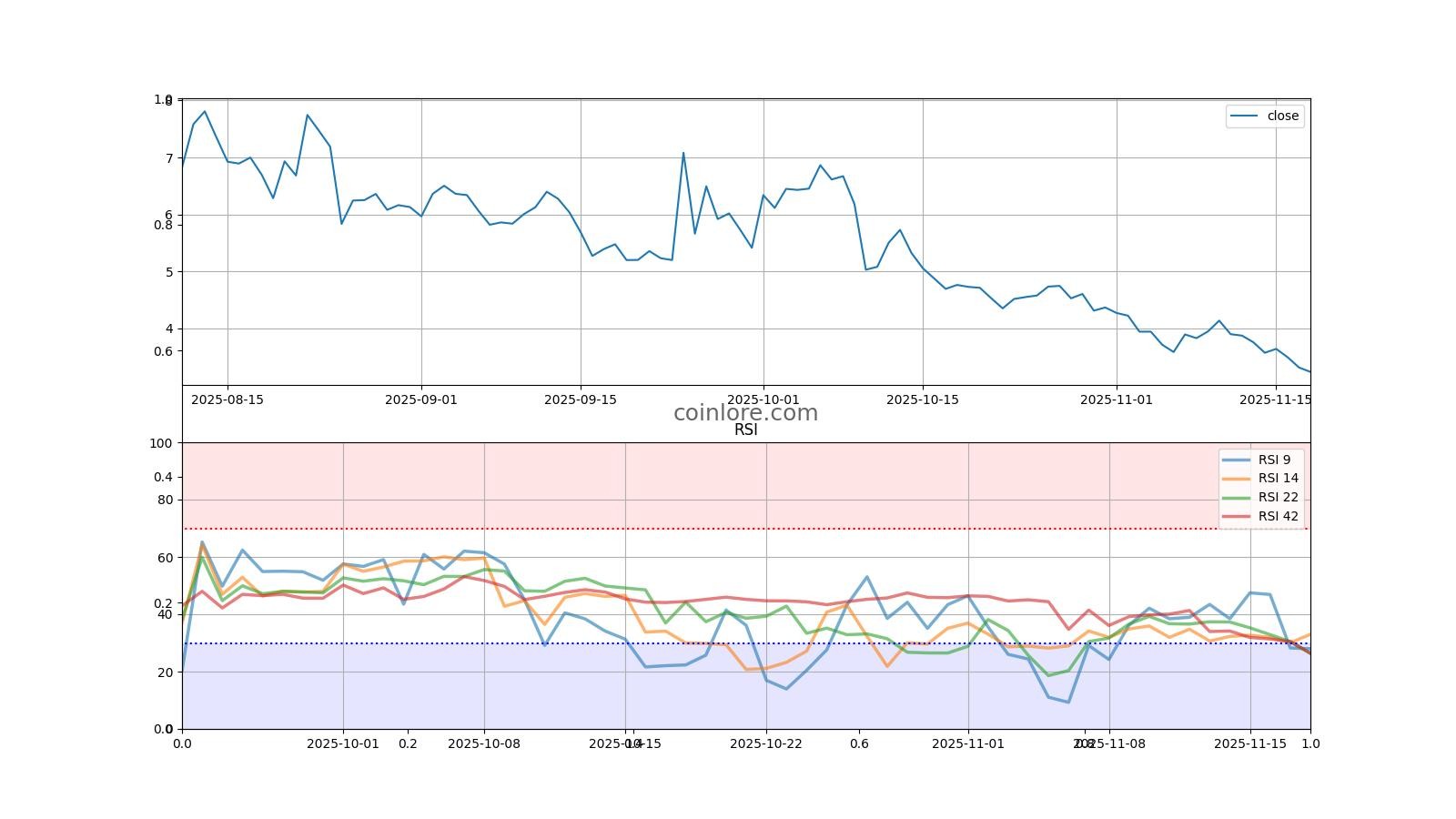 Instadapp RSI indicator