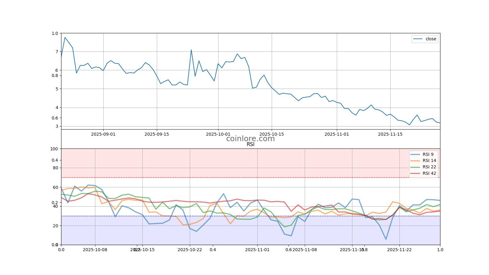 Instadapp RSI indicator