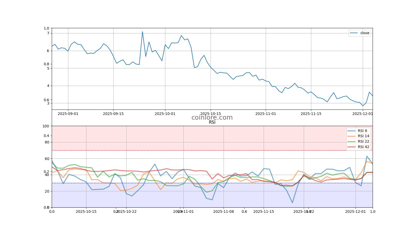 Instadapp RSI indicator