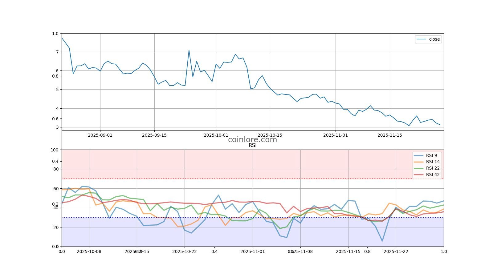 Instadapp RSI indicator