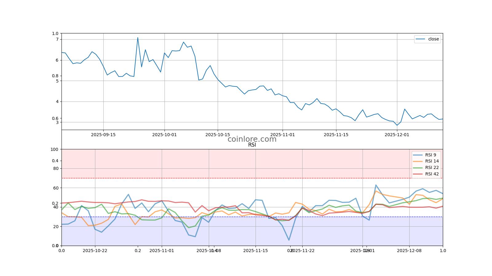 Instadapp RSI indicator