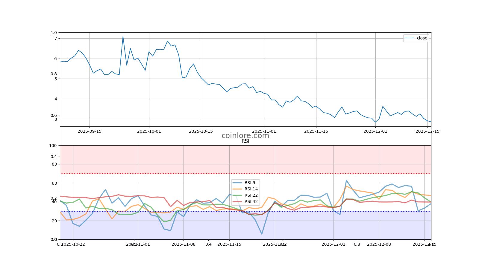 Instadapp RSI indicator