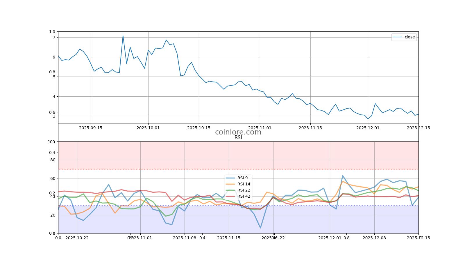 Instadapp RSI indicator