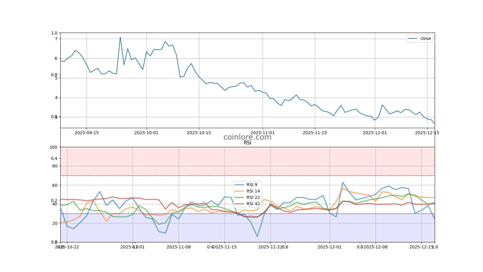 Instadapp RSI indicator