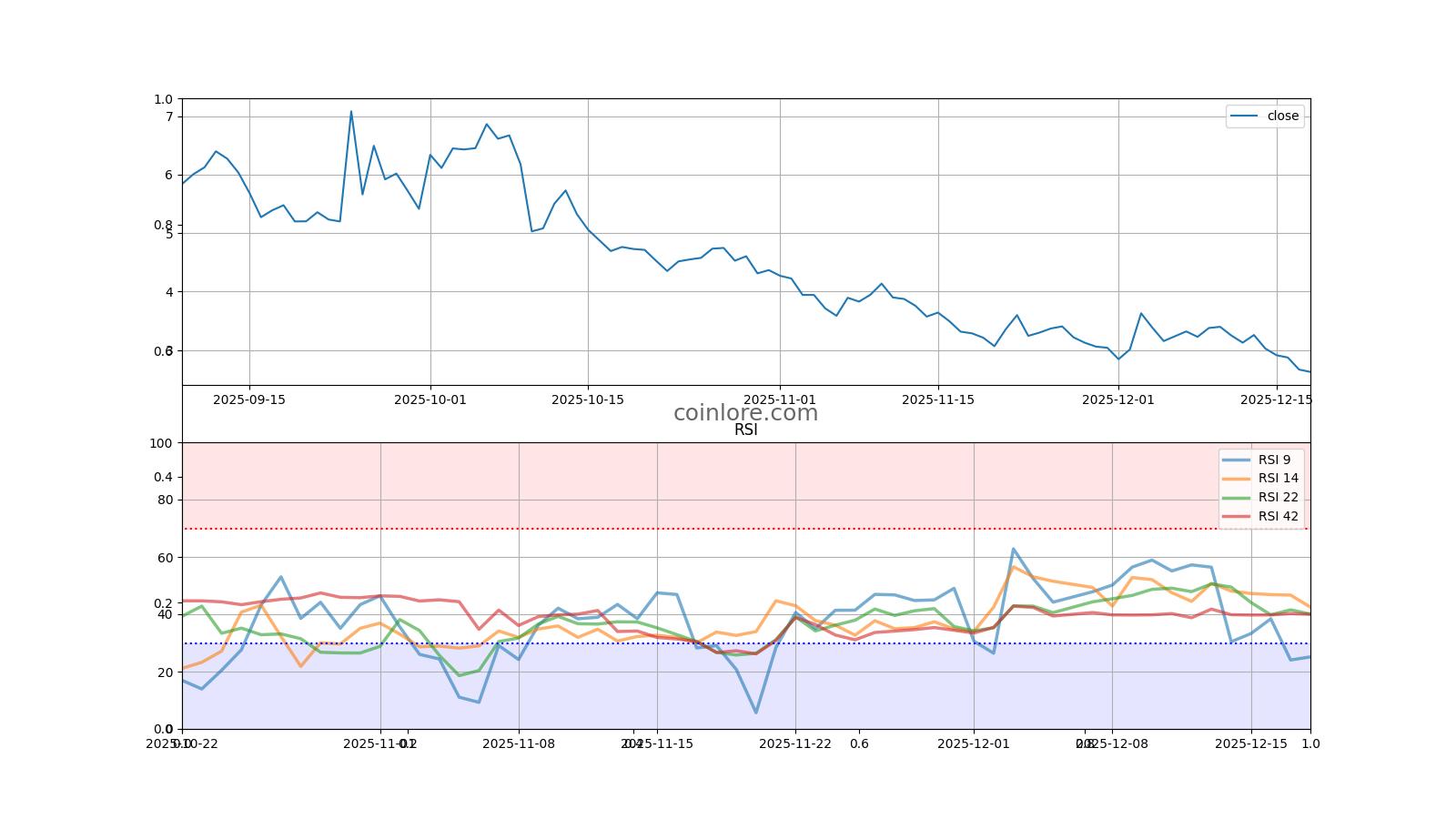Instadapp RSI indicator