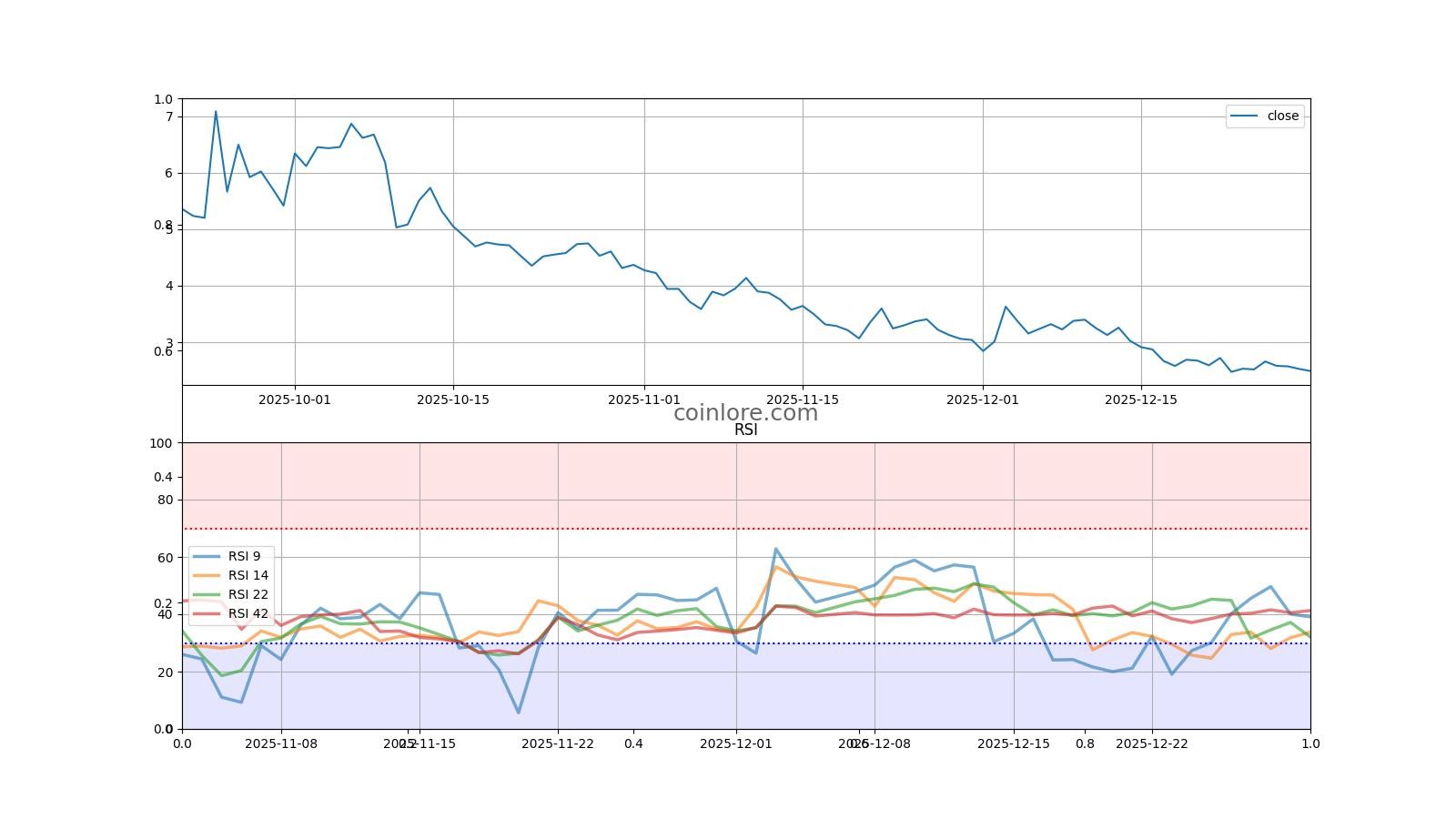 Instadapp RSI indicator