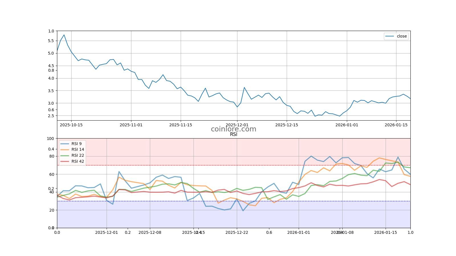 Instadapp RSI indicator