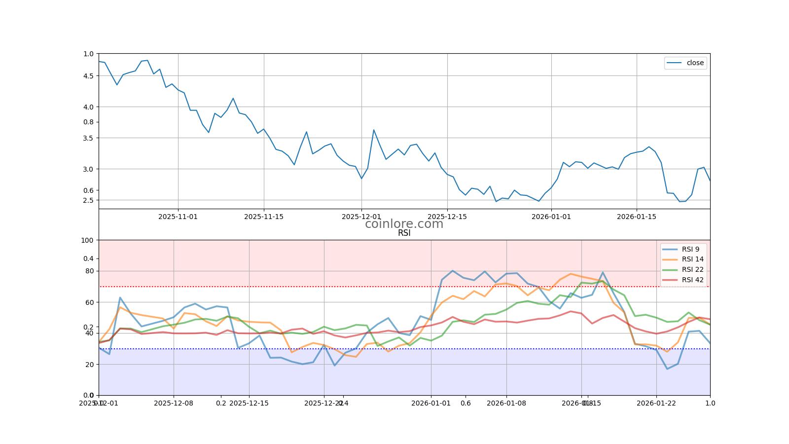 Instadapp RSI indicator