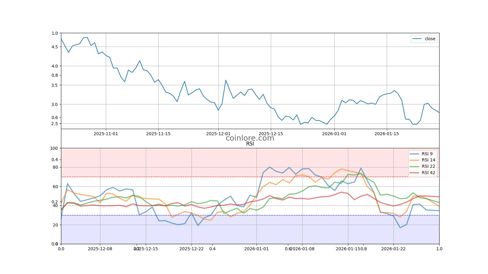 Instadapp RSI indicator