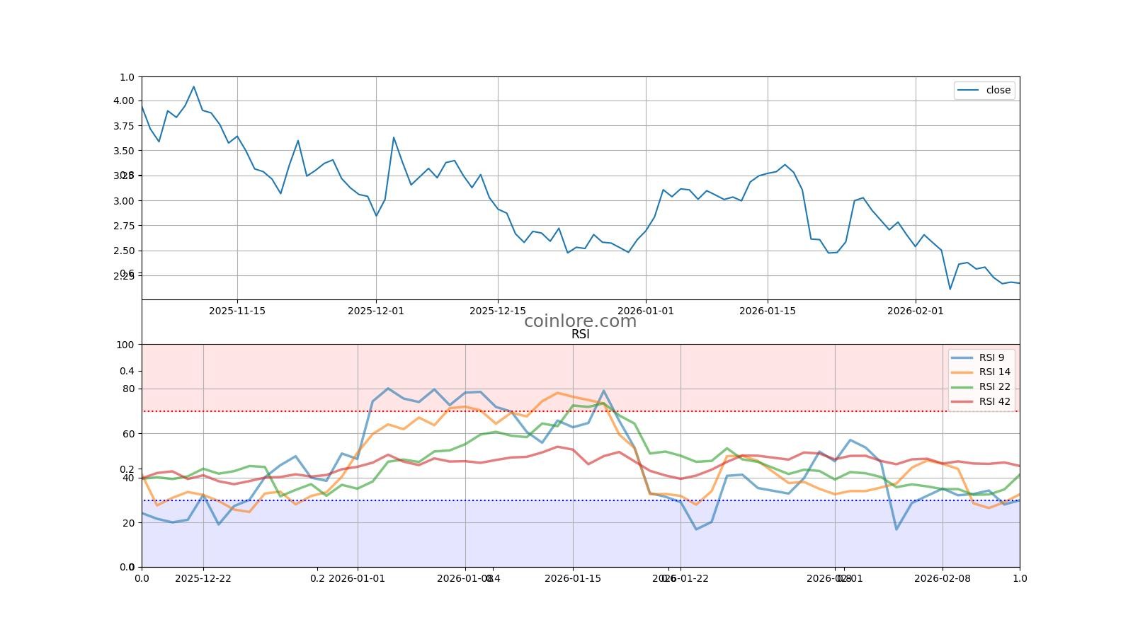 Instadapp RSI indicator