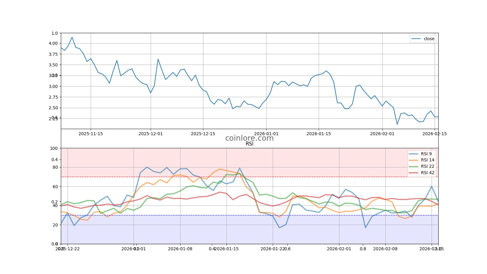 Instadapp RSI indicator