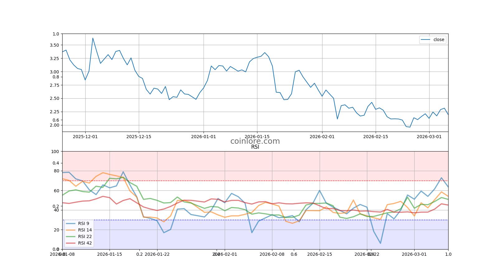 Instadapp RSI indicator