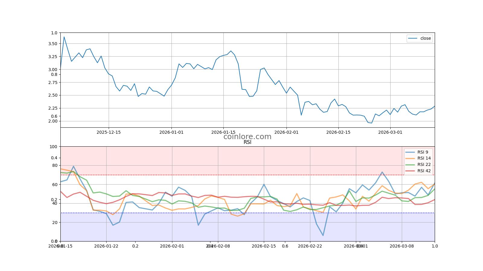 Instadapp RSI indicator