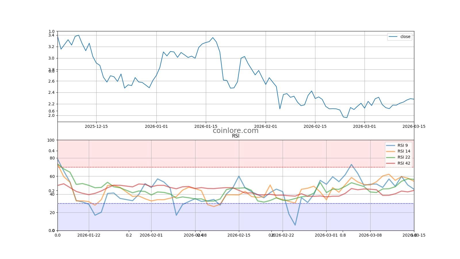 Instadapp RSI indicator