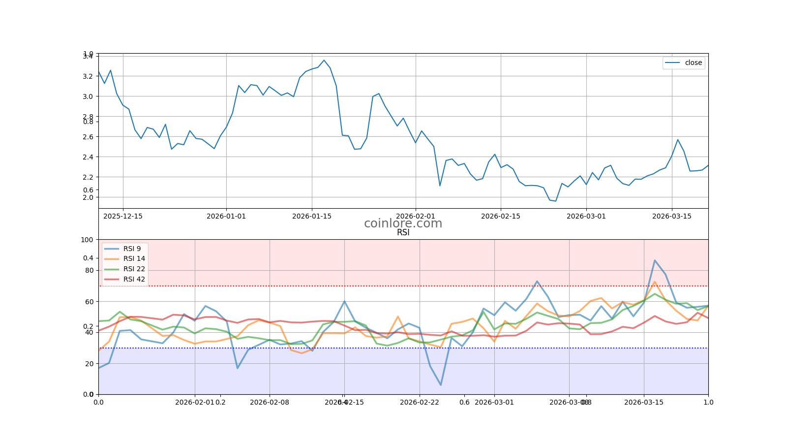 Instadapp RSI indicator