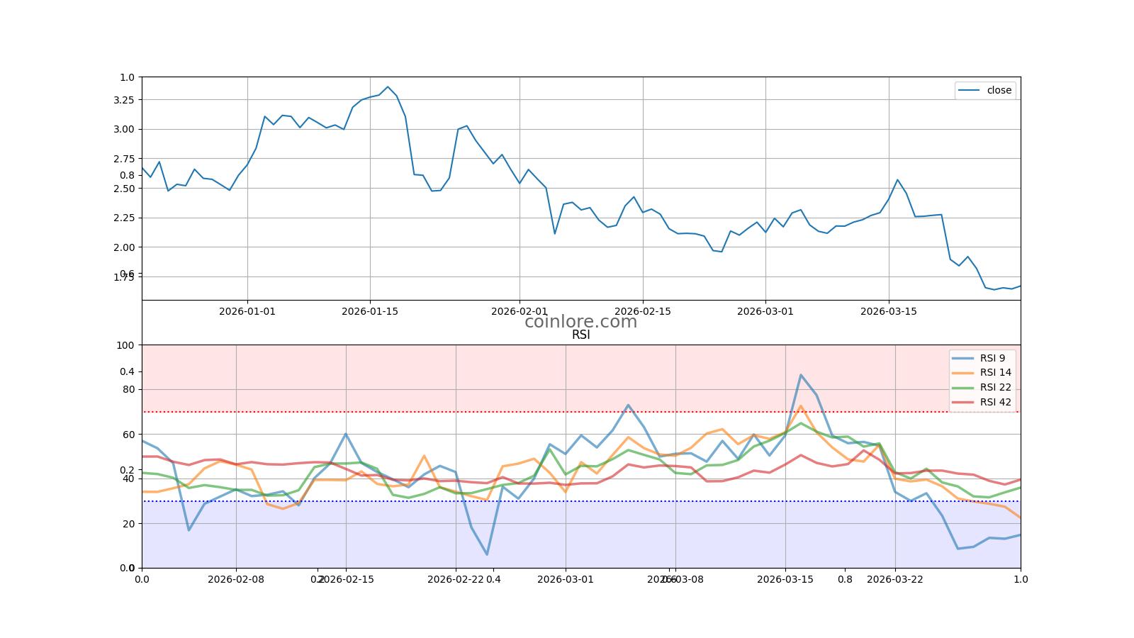 Instadapp RSI indicator