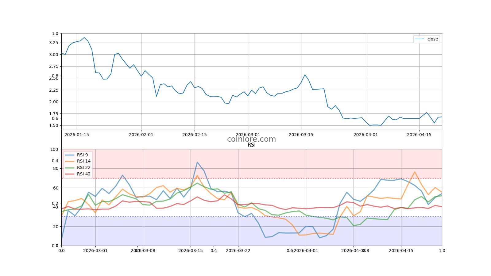 Instadapp RSI indicator