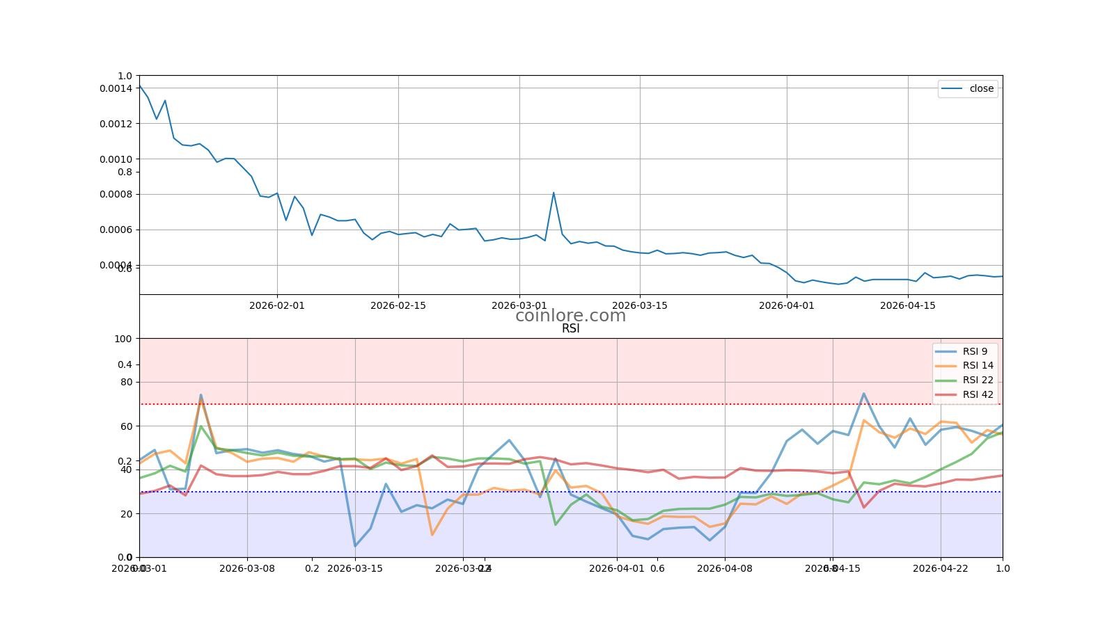 Instrumental Finance RSI indicator