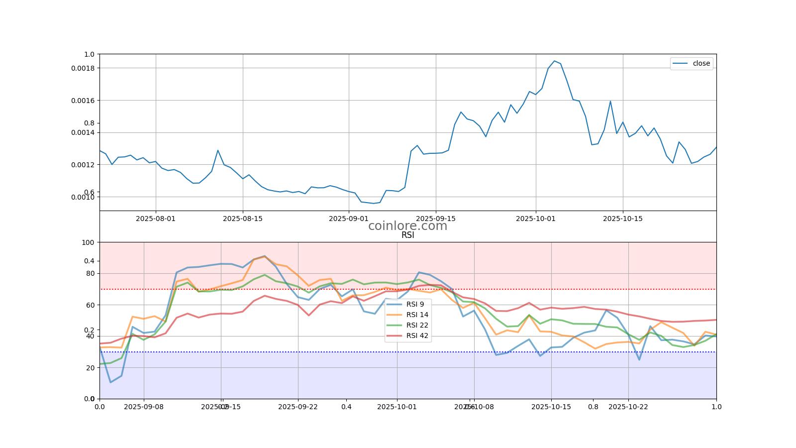 Instrumental Finance RSI indicator