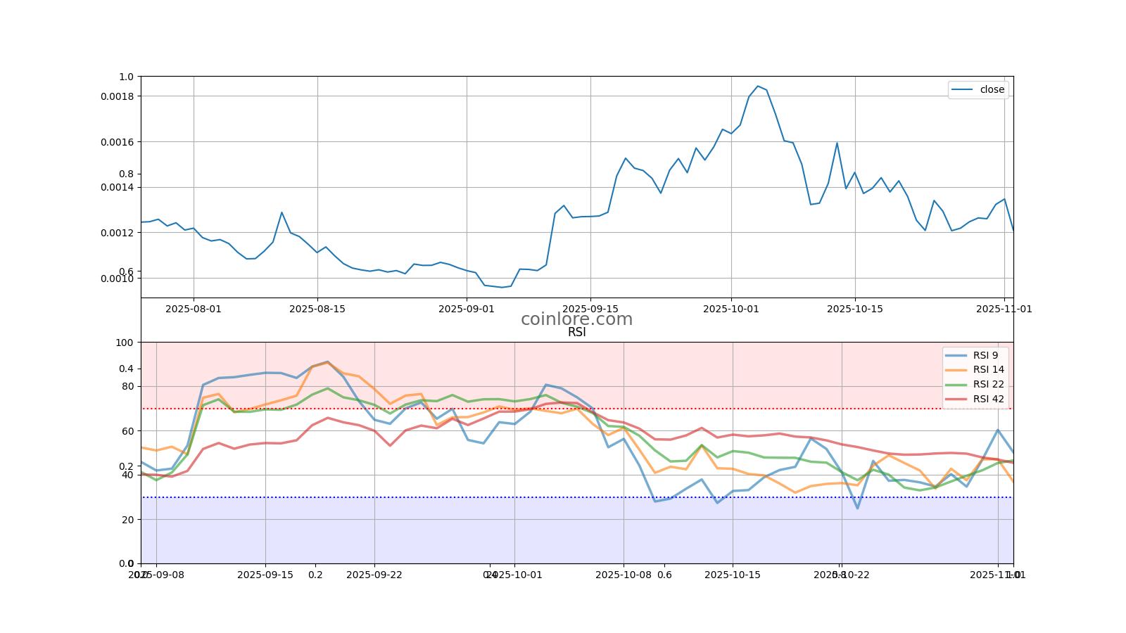Instrumental Finance RSI indicator