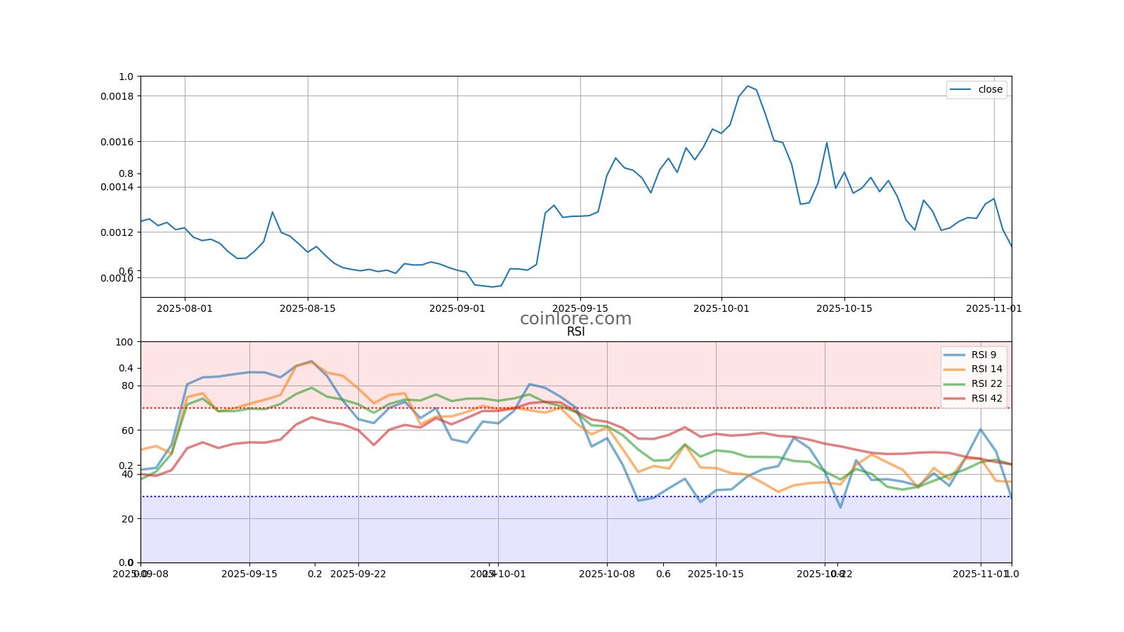 Instrumental Finance RSI indicator