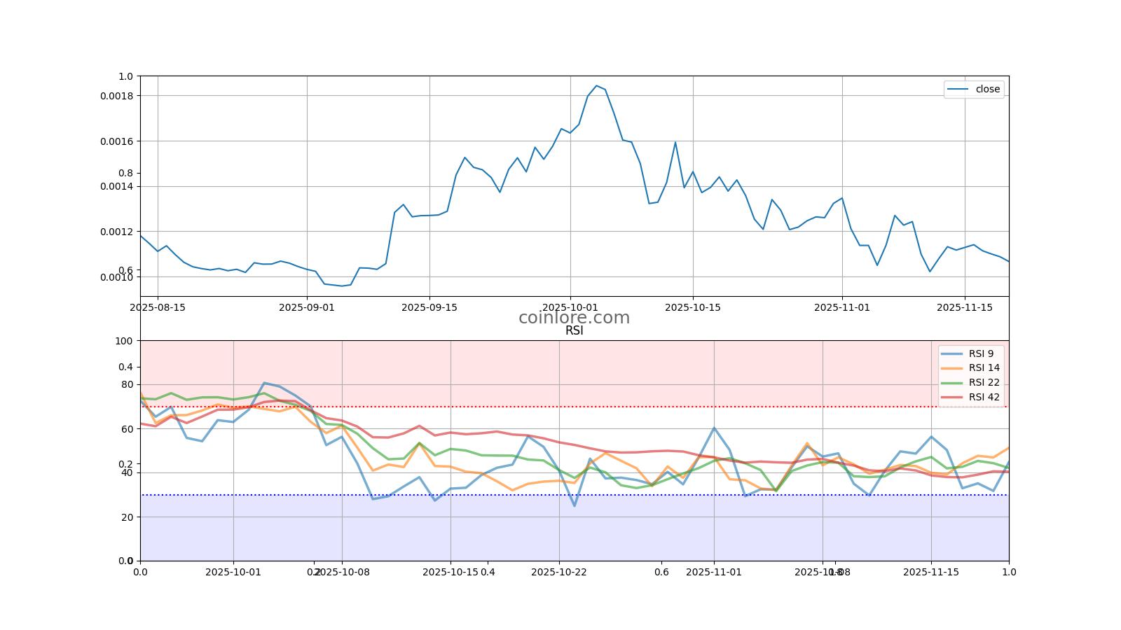 Instrumental Finance RSI indicator