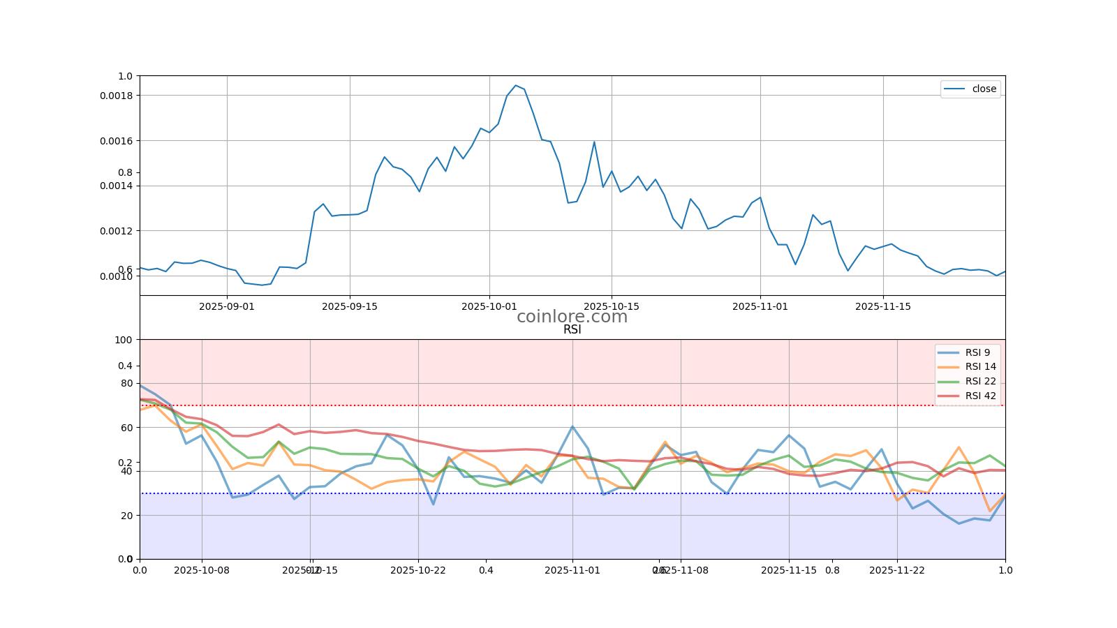 Instrumental Finance RSI indicator