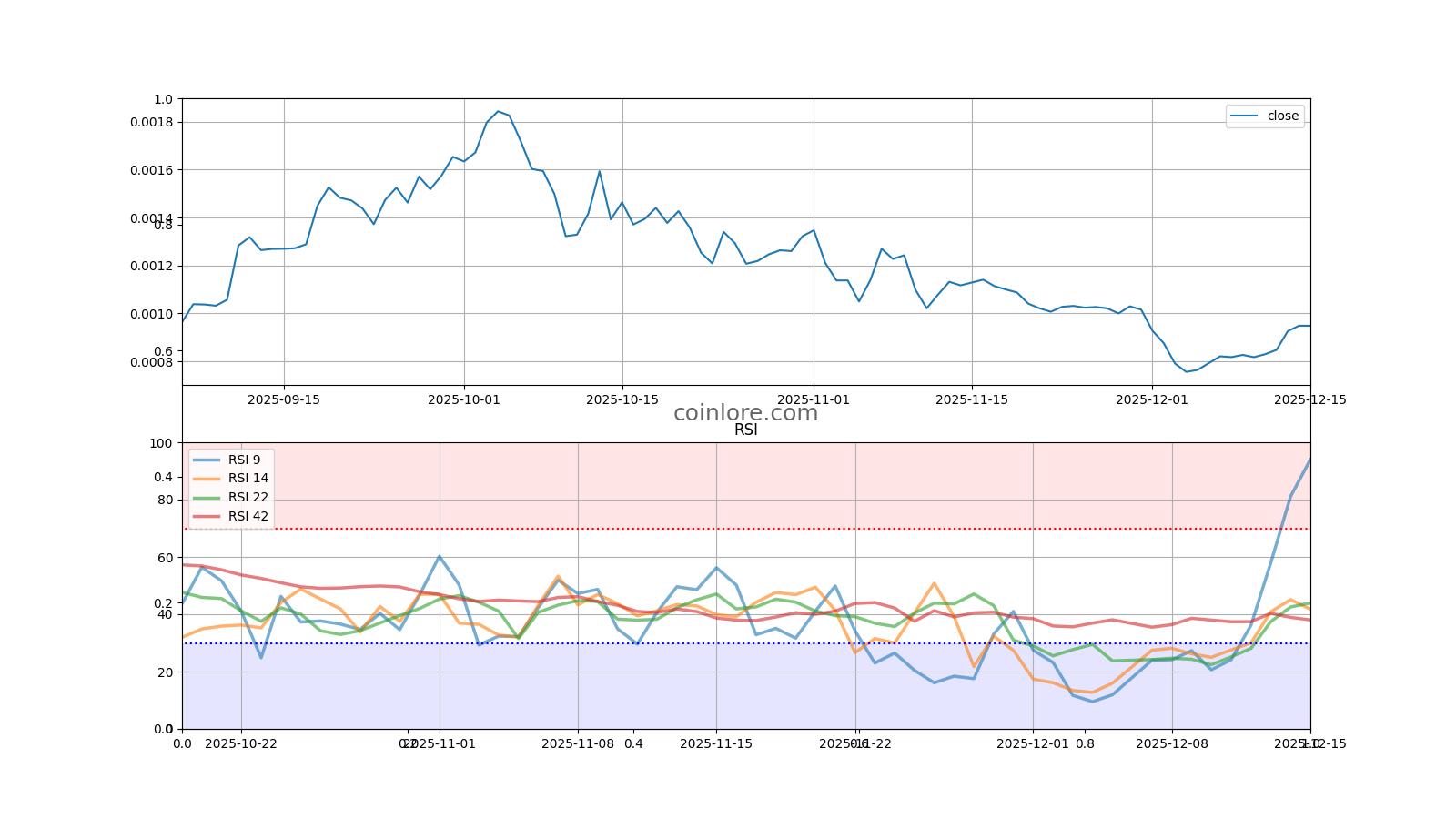 Instrumental Finance RSI indicator