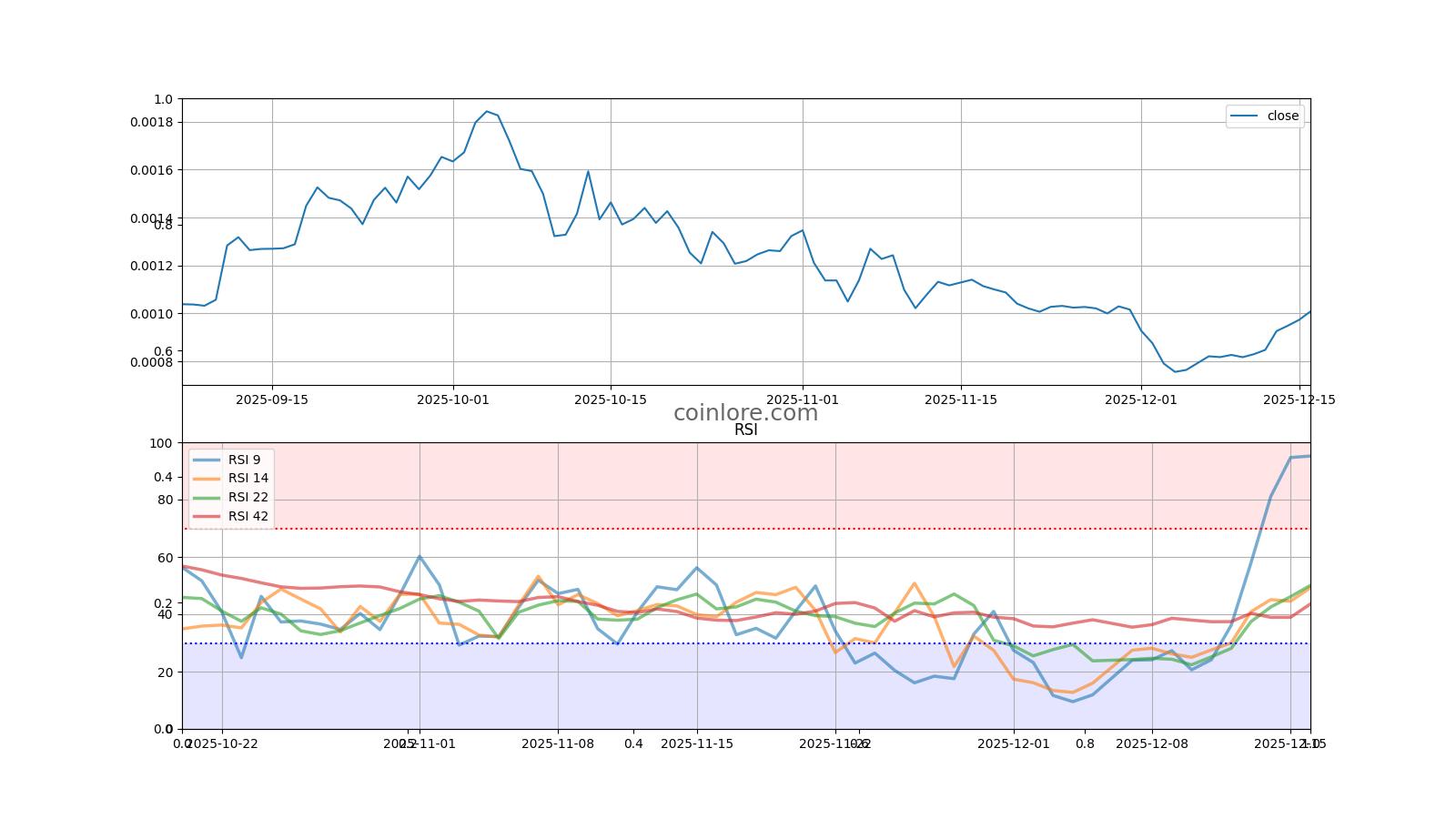 Instrumental Finance RSI indicator