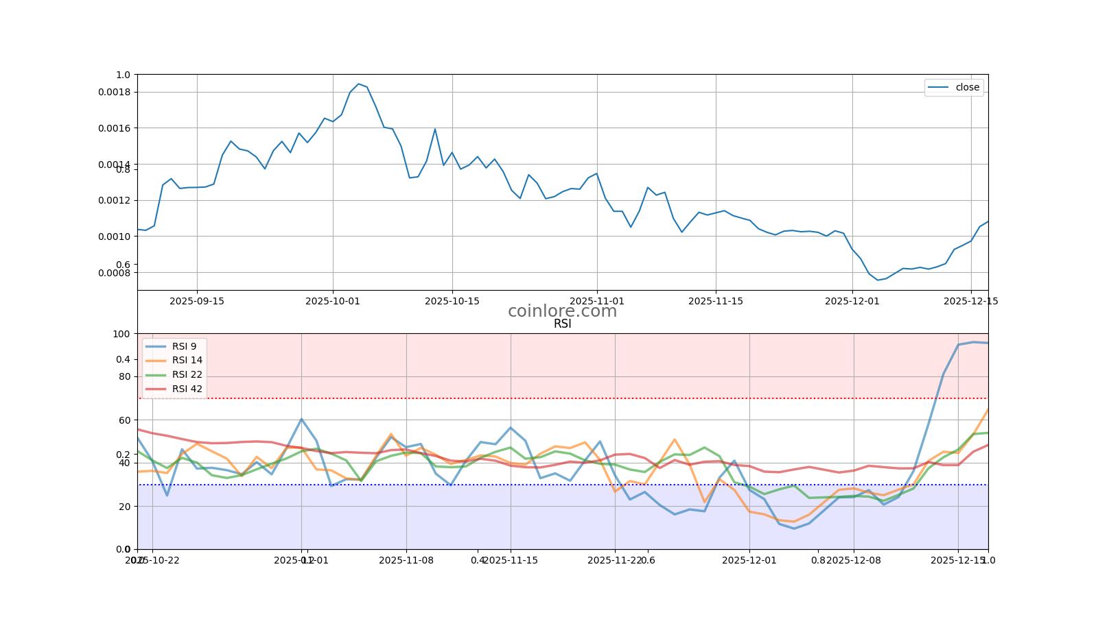 Instrumental Finance RSI indicator