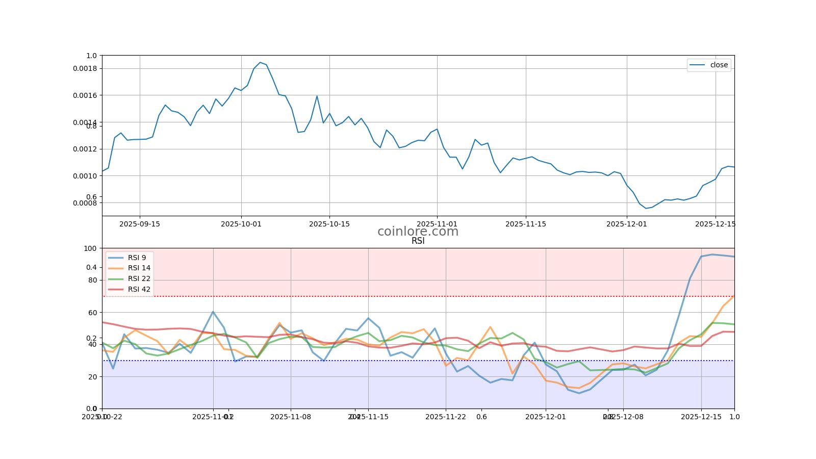 Instrumental Finance RSI indicator