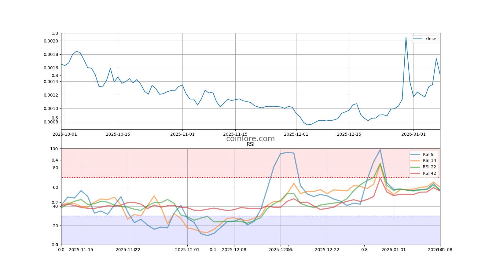Instrumental Finance RSI indicator