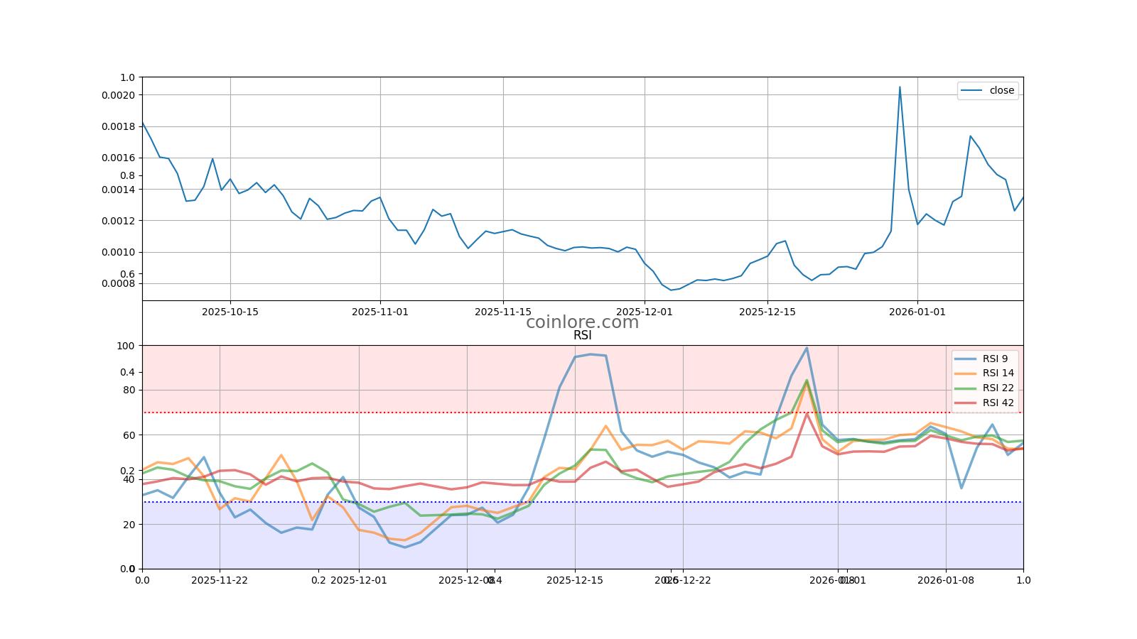 Instrumental Finance RSI indicator