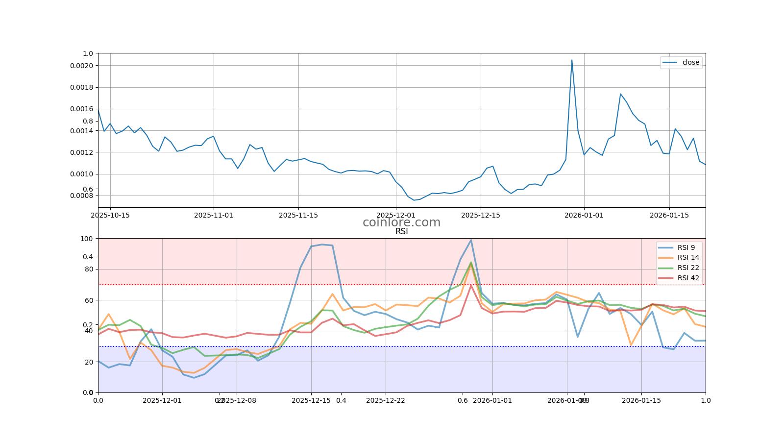 Instrumental Finance RSI indicator