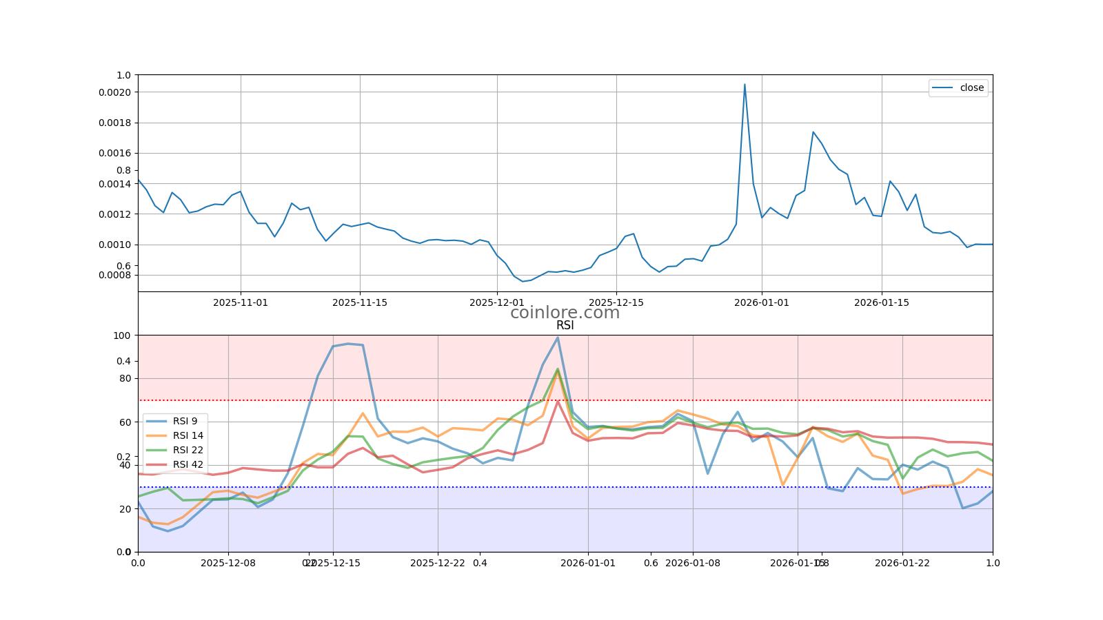 Instrumental Finance RSI indicator
