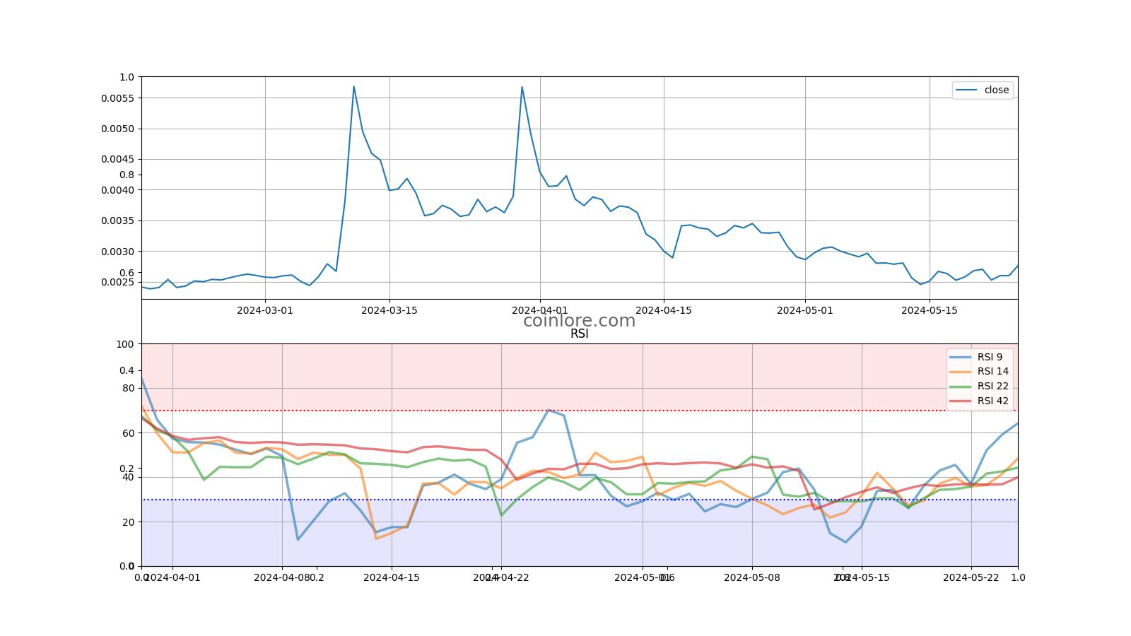 Instrumental Finance RSI indicator
