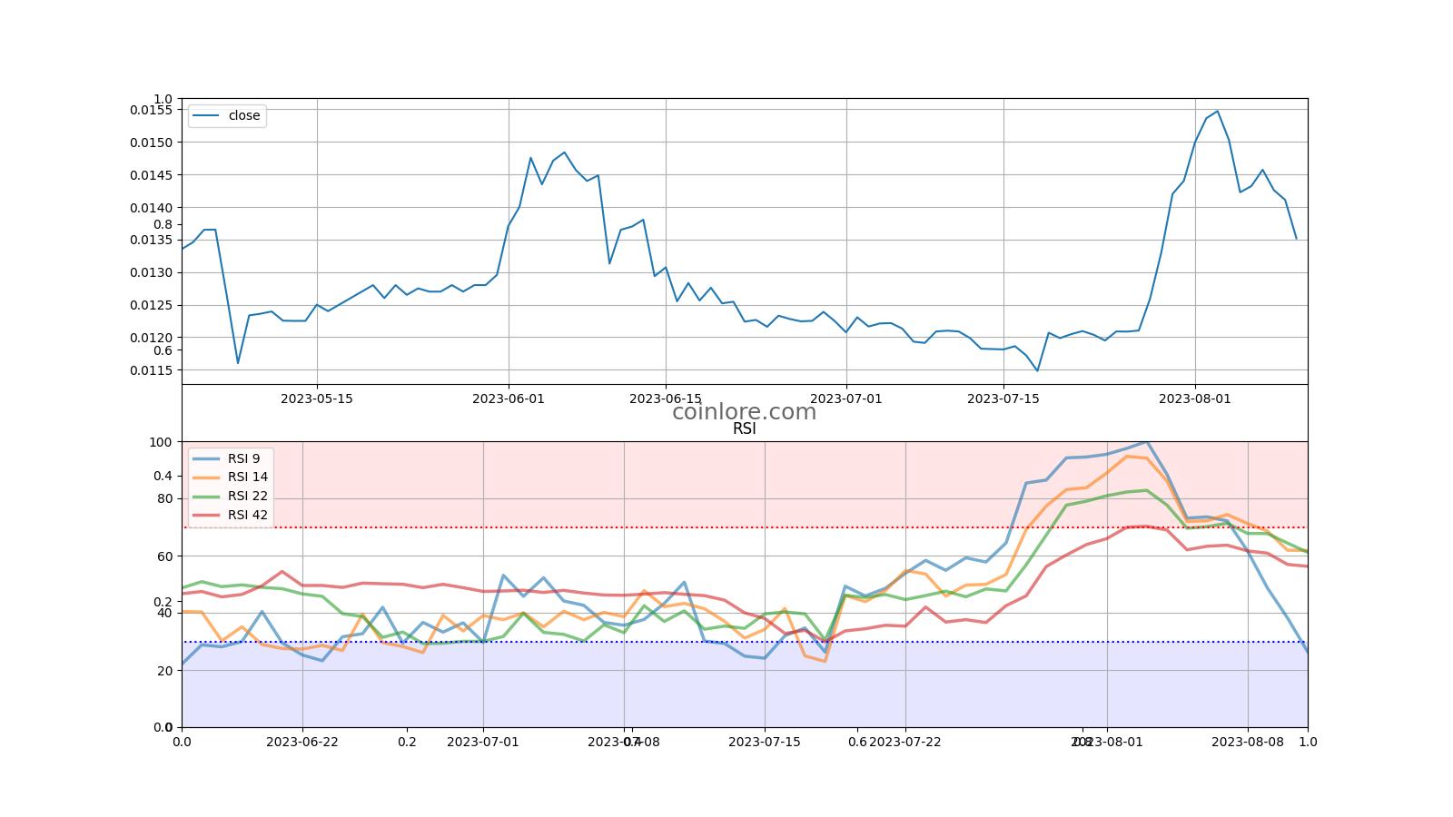 Instrumental Finance RSI indicator