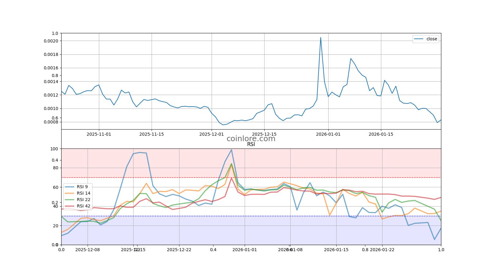 Instrumental Finance RSI indicator