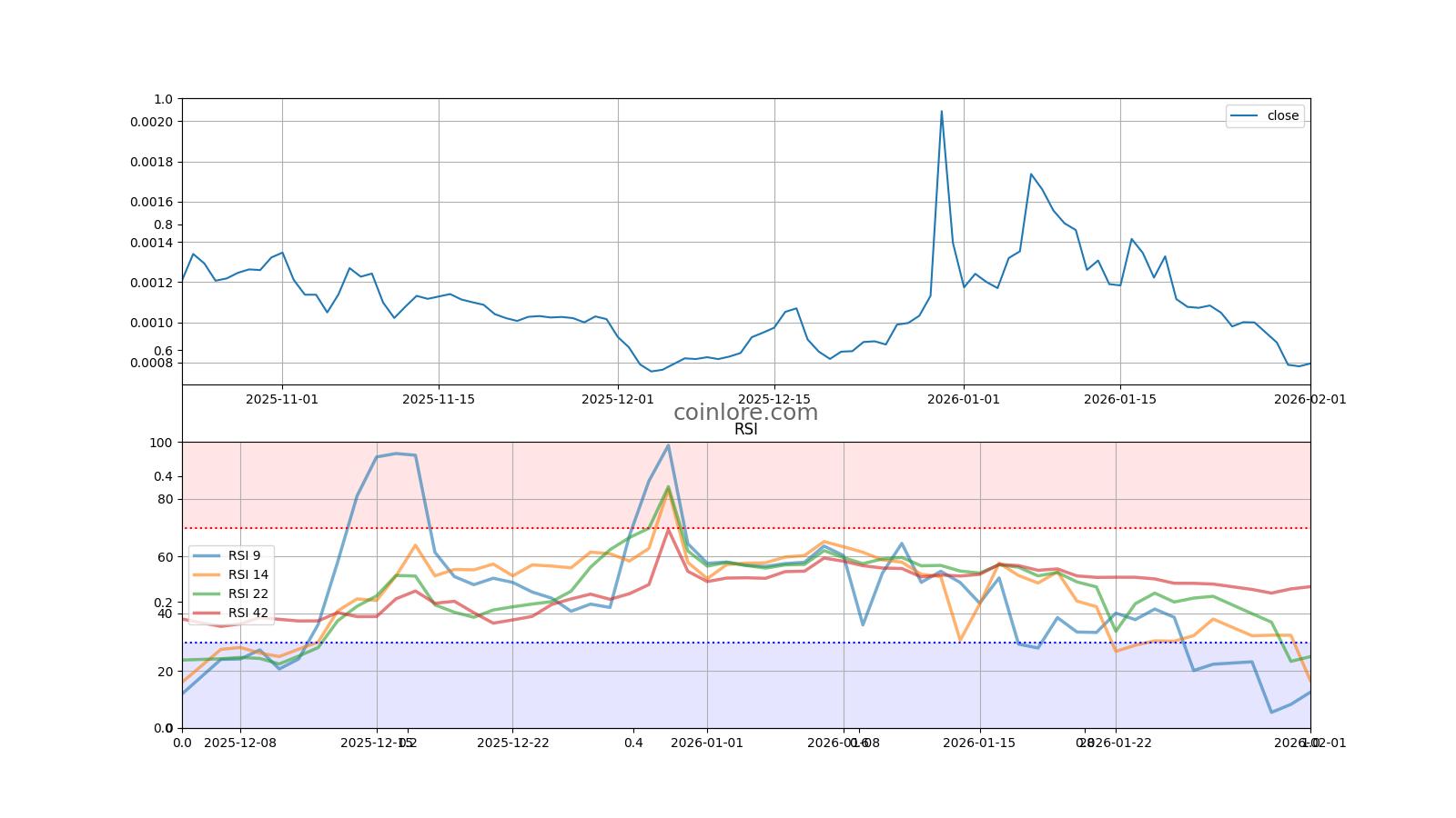 Instrumental Finance RSI indicator