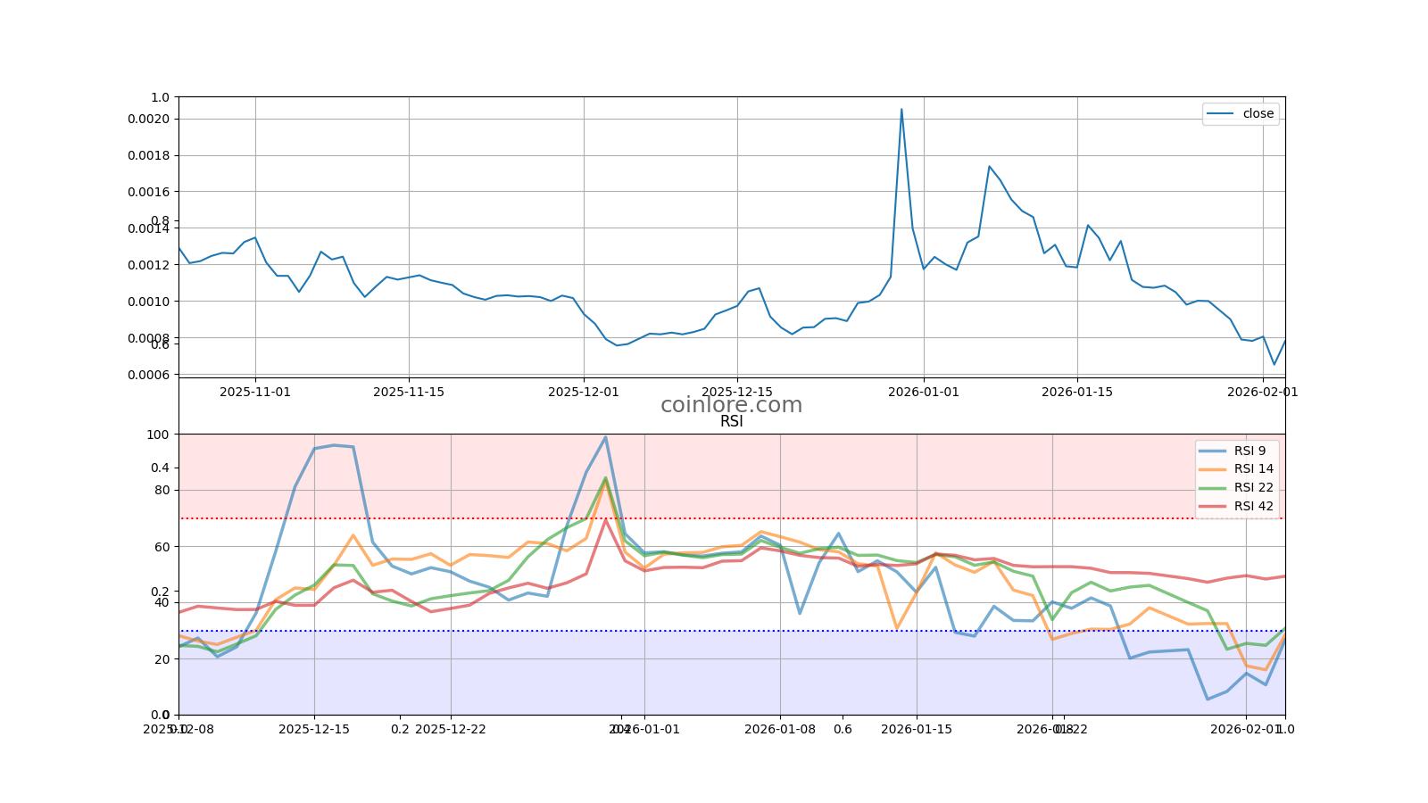 Instrumental Finance RSI indicator