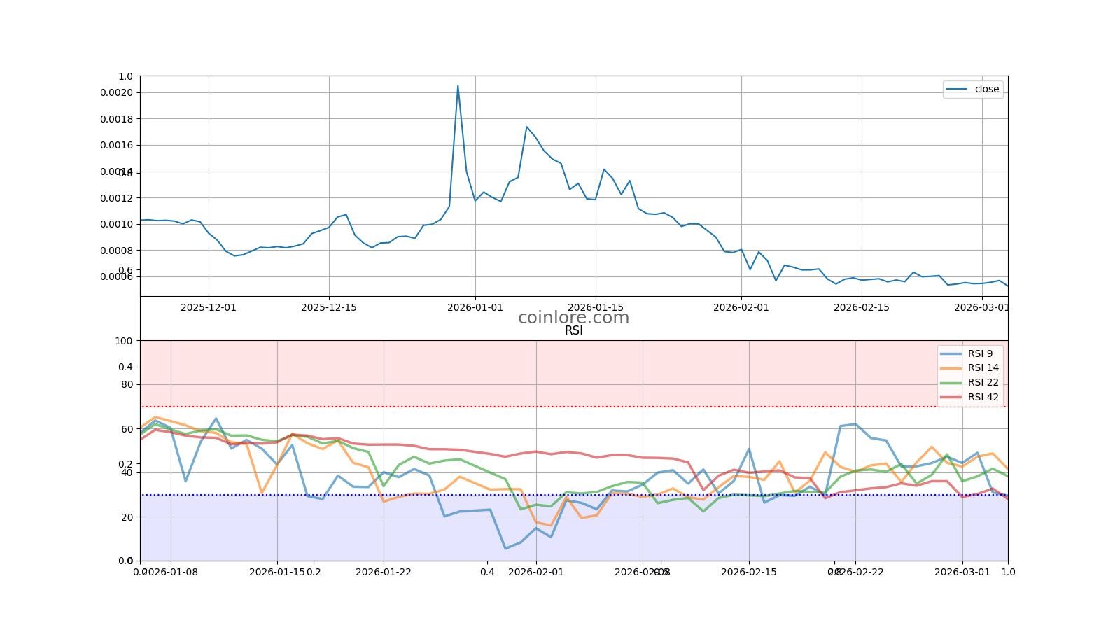 Instrumental Finance RSI indicator